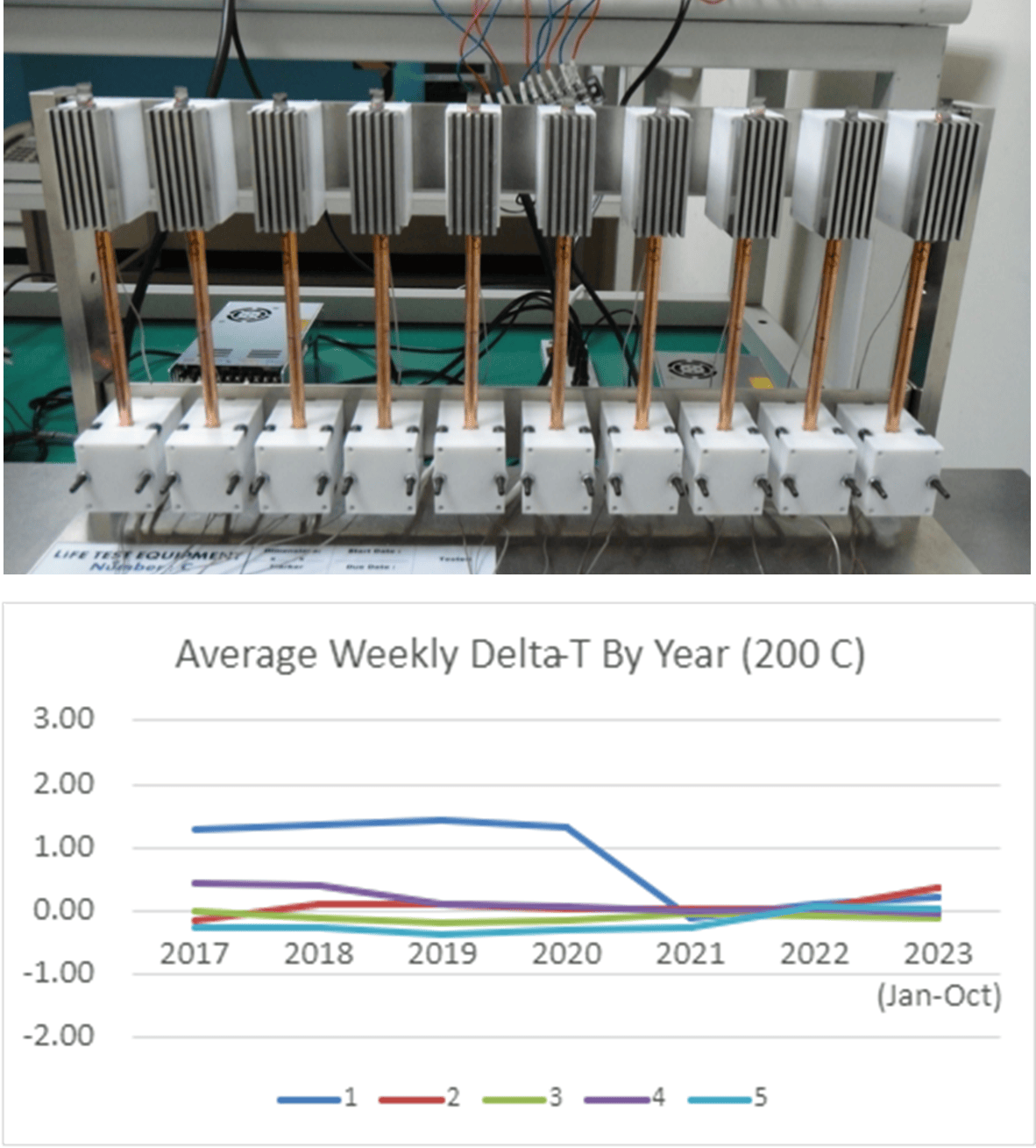 Test Setup and Results for Elevated Temperature Heat Pipe Testing | Celsia