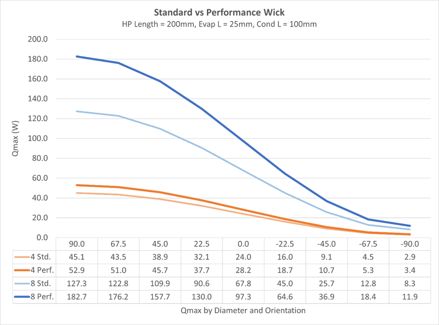Heat Pipe Performance vs Angle of Orientation | Celsia